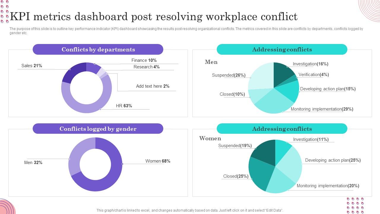 Conflict Management Techniques KPI Metrics Dashboard Post Resolving Workplace Conflict PPT Sample