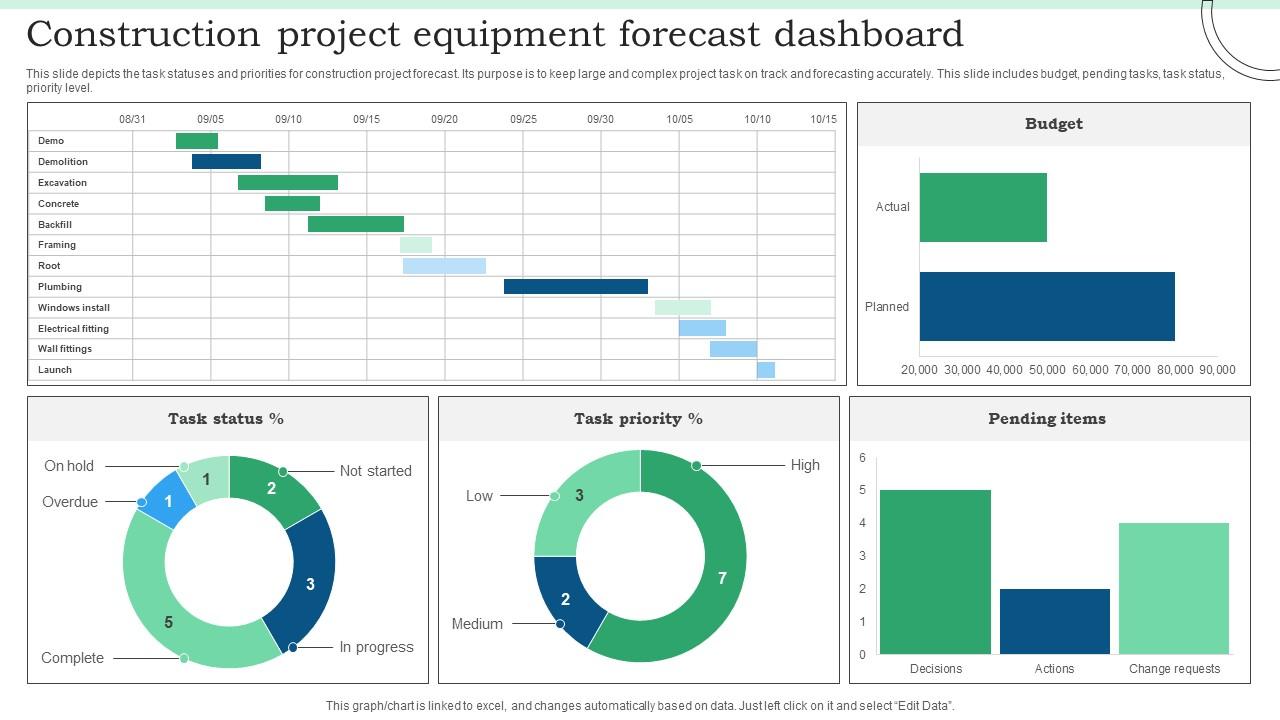 Construction Project Equipment Forecast Dashboard Ppt Sample