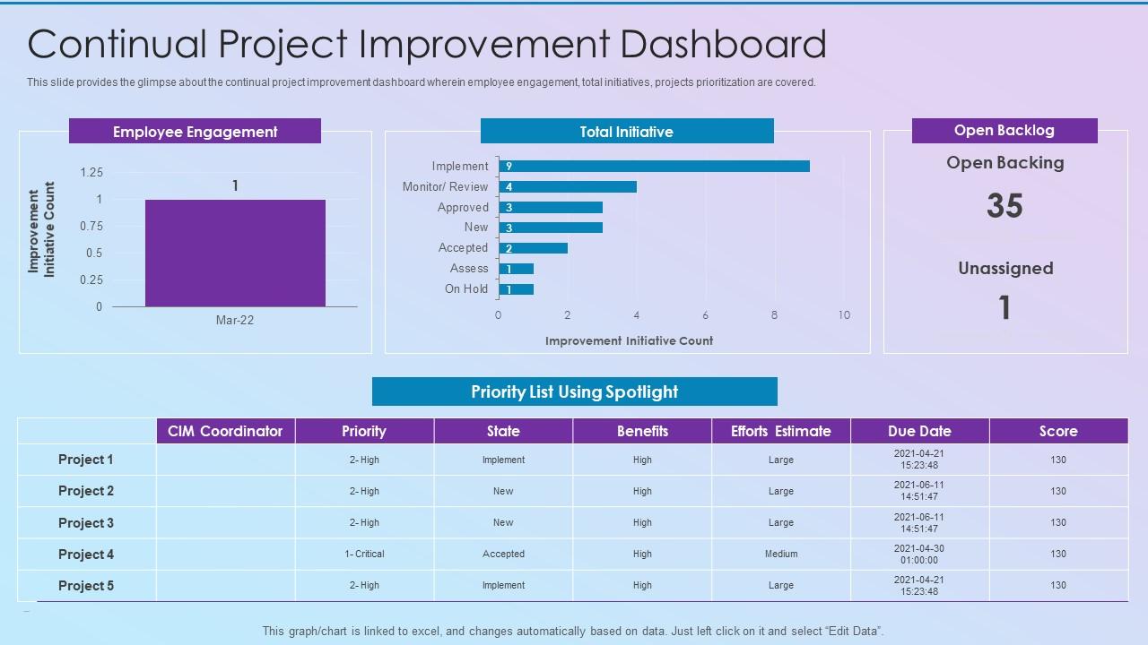 Continual Project Improvement Dashboard Process Improvement Planning ...