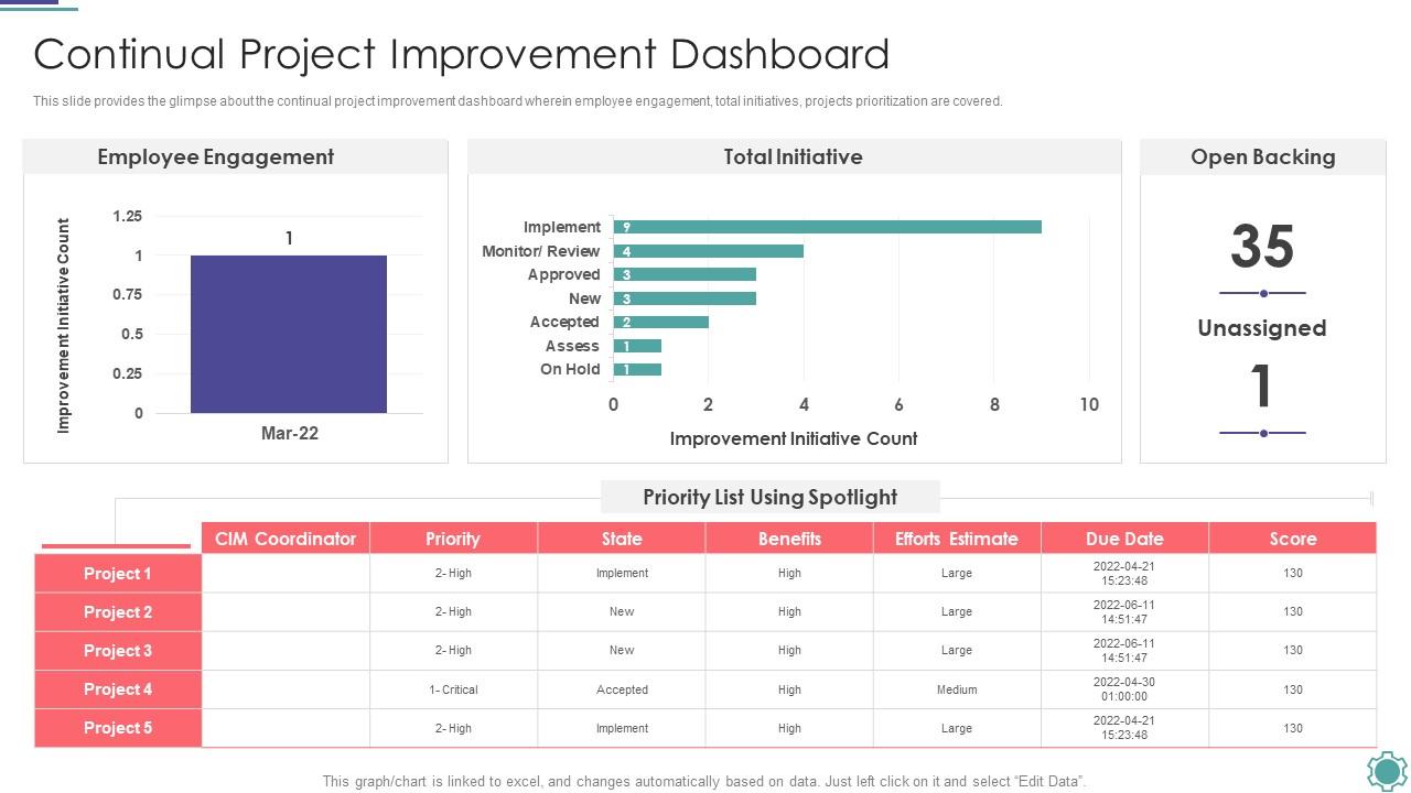 Continual Project Improvement Dashboard Process Improvement Project ...