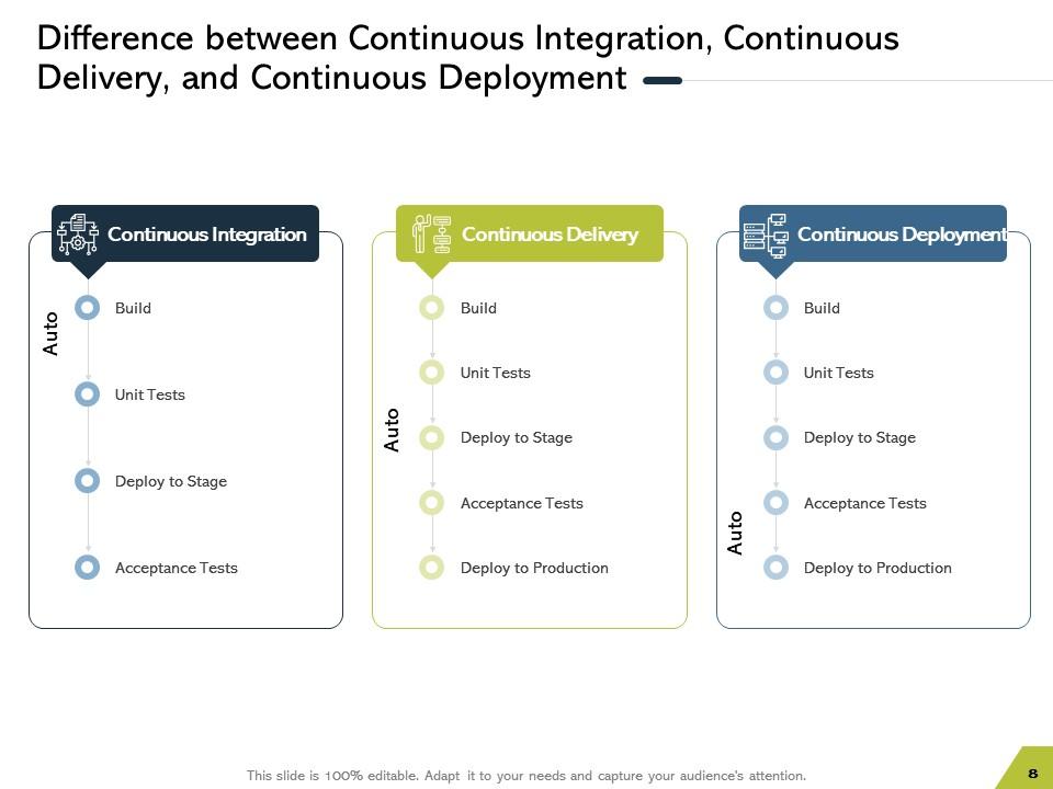 Continuous integration using jenkins powerpoint presentation slides ...