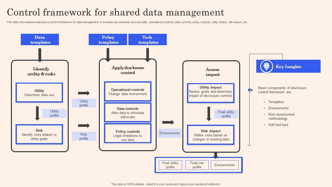 Control Framework For Shared Data Management Ppt Sample