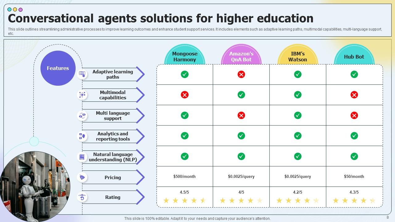 Conversational Agents Powerpoint Template Bundles Ppt Example CRP PPT ...