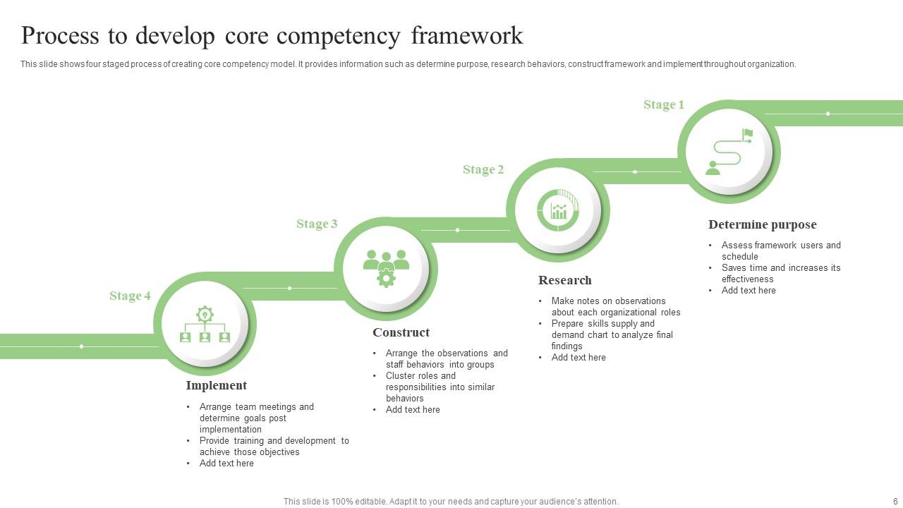 Core Competency Framework Powerpoint Ppt Template Bundles PPT Sample