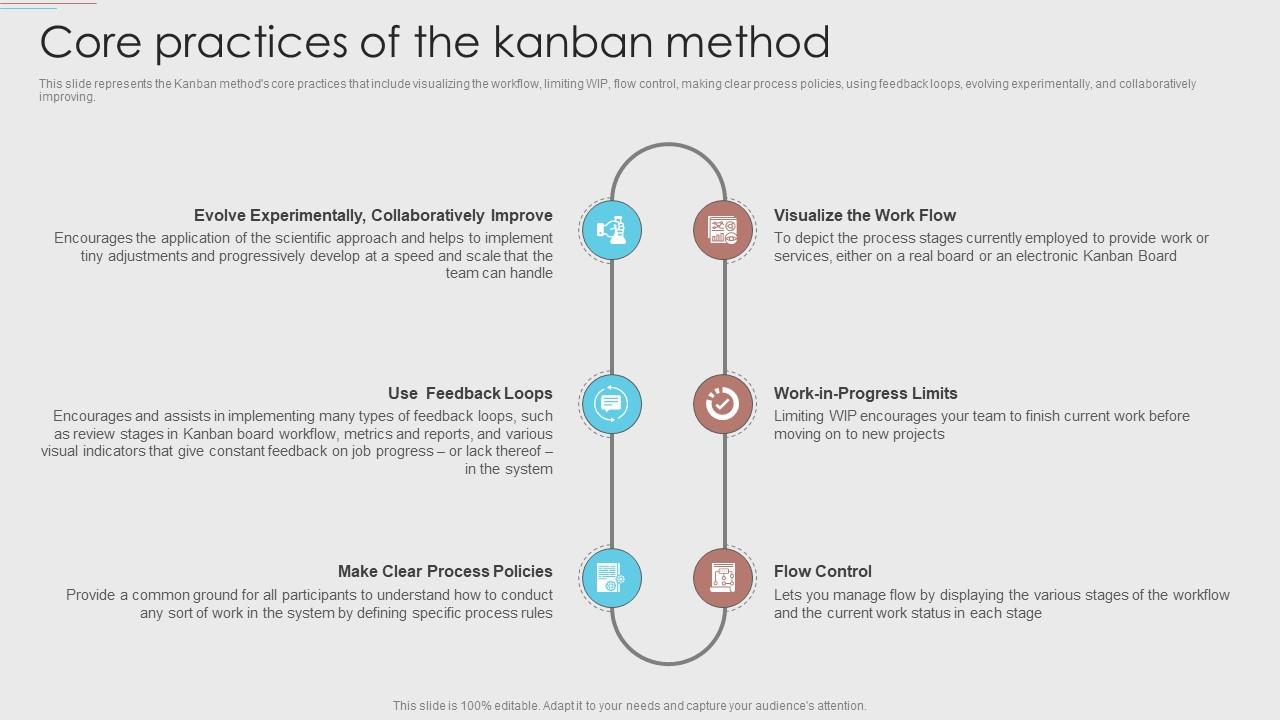 Core Practices Of The Kanban Method Agile Development Methodology Ppt Slide