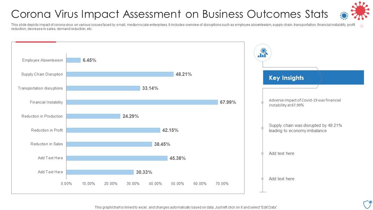 Corona Virus Impact Assessment On Business Outcomes Stats PPT Sample