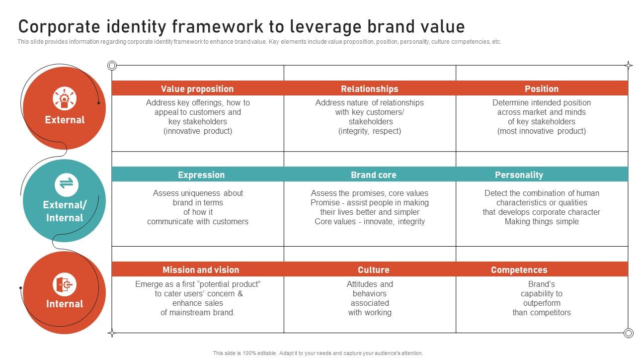 Corporate Identity Framework To Leverage Brand Value Leveraging Brand Equity For Product PPT ...