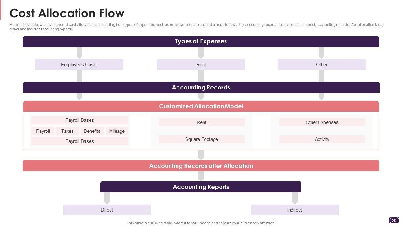 Top 10 Activity Based Costing Powerpoint Presentation Templates In 2025