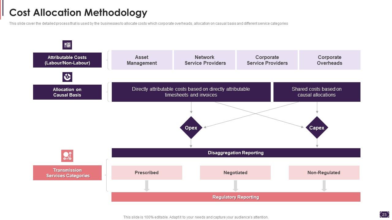 Top 10 Activity Based Costing Powerpoint Presentation Templates In 2025