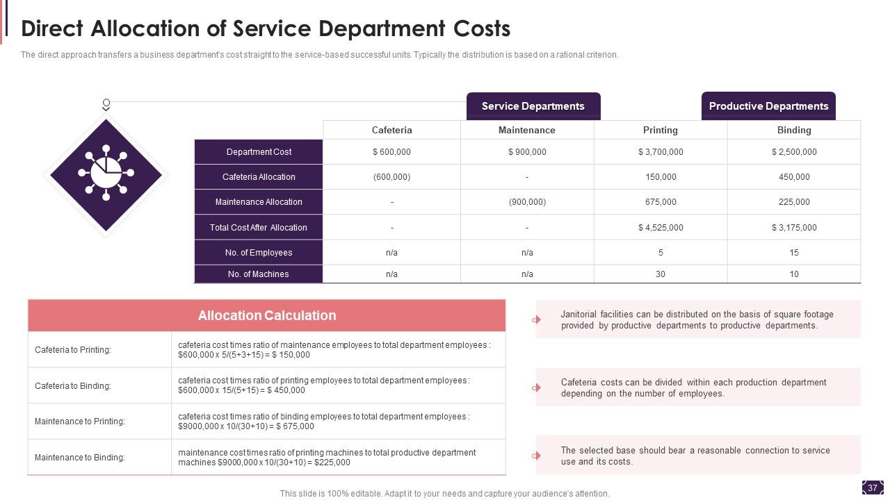 Top 10 Activity Based Costing Powerpoint Presentation Templates In 2025