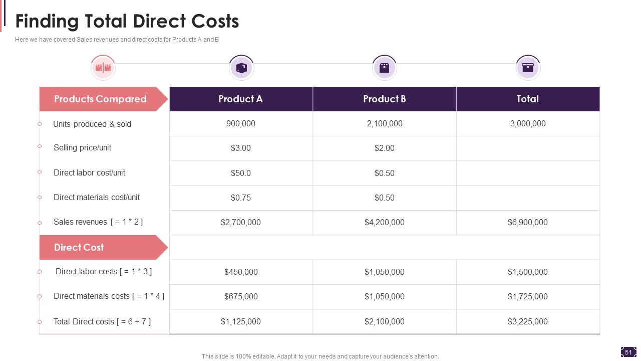 Top 10 Activity Based Costing Powerpoint Presentation Templates In 2025