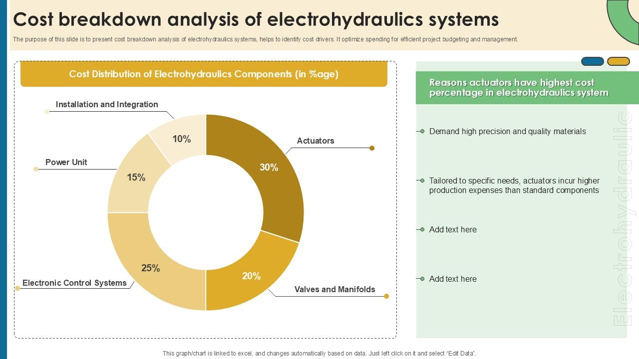 Cost Breakdown Analysis Of Electrohydraulics Systems Ppt Example PPT Sample
