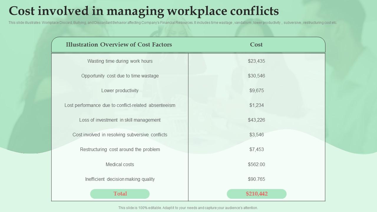 Cost Involved In Managing Workplace Conflicts PPT Presentation Cost Involved In Managing Workplace Conflicts PPT Presentation