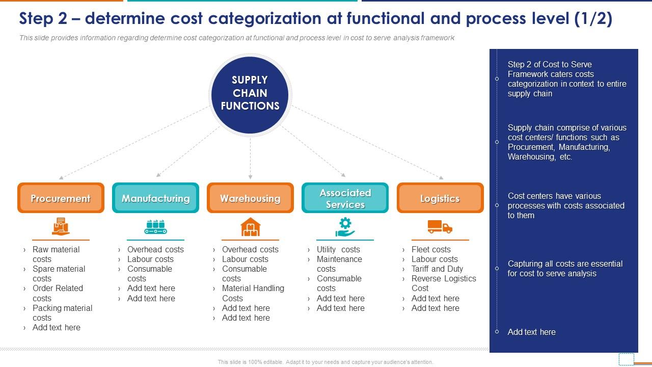 Cost To Serve Analysis Cts Step 2 Determine Cost Categorization At Functional And Process Level