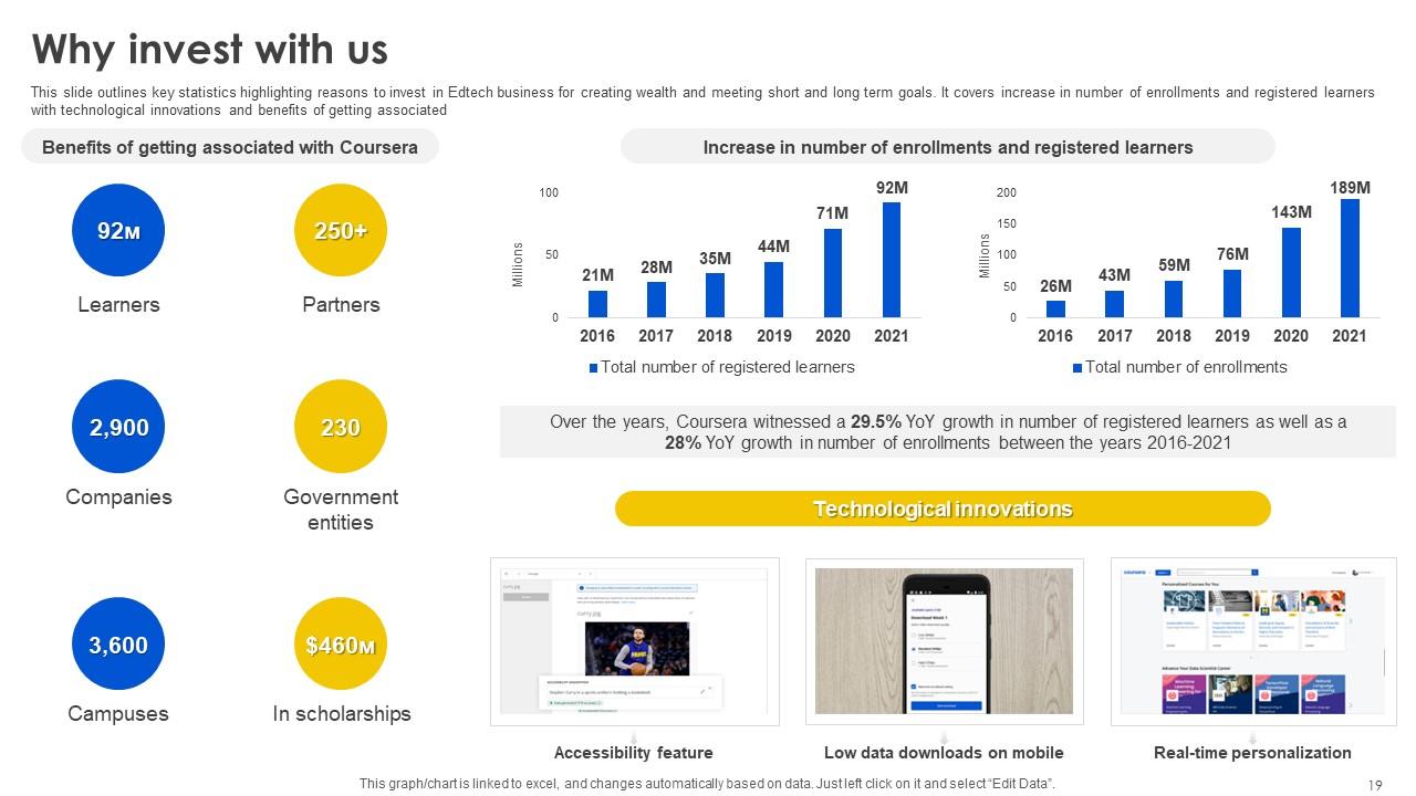 Coursera Investor Funding Elevator Pitch Deck Ppt Template PPT Sample
