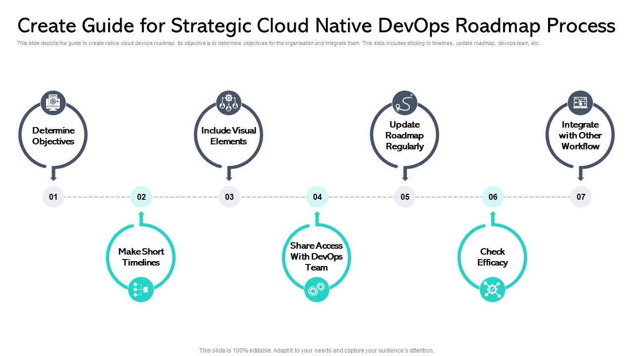 Create Guide For Strategic Cloud Native Devops Roadmap Process PPT Sample