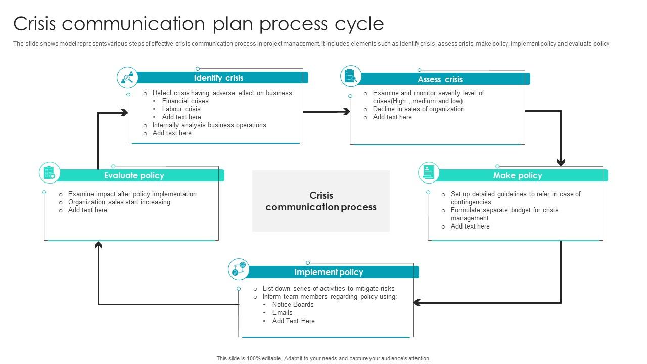 Crisis Communication Plan Process Cycle PPT Presentation Crisis Communication Plan Process Cycle PPT Presentation