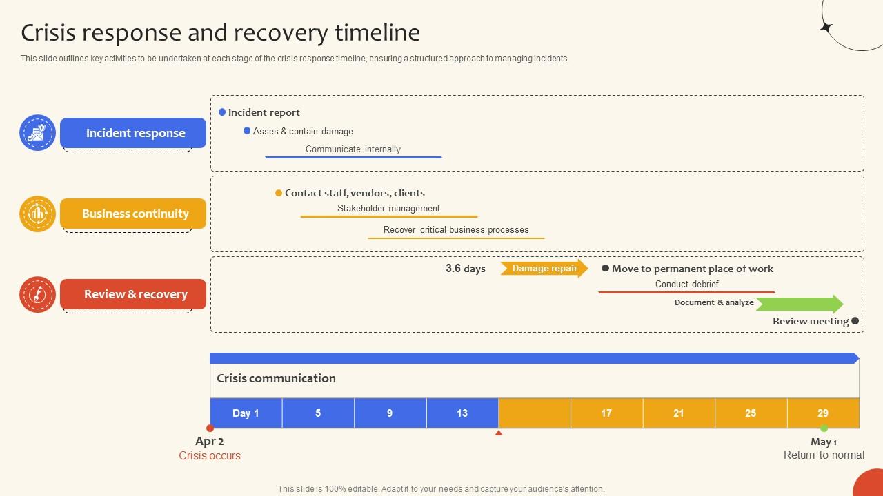 Crisis Response And Recovery Timeline Implementing Crisis Management Plan For Potential Risk Dte