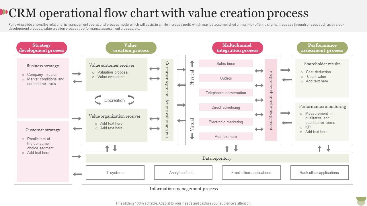 CRM Operational Flow Chart With Value Creation Process PPT Sample