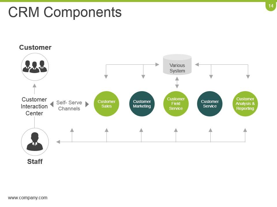 Crm Planning And Implementation Procedures And Practices Powerpoint Presentation Slides ...