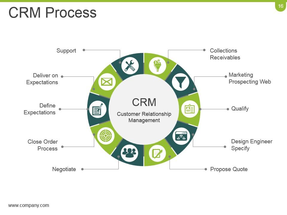 Crm Planning And Implementation Procedures And Practices Powerpoint Presentation Slides ...