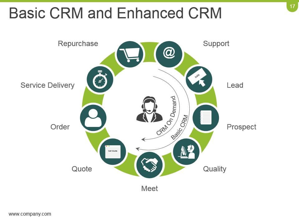 Crm Planning And Implementation Procedures And Practices Powerpoint Presentation Slides ...