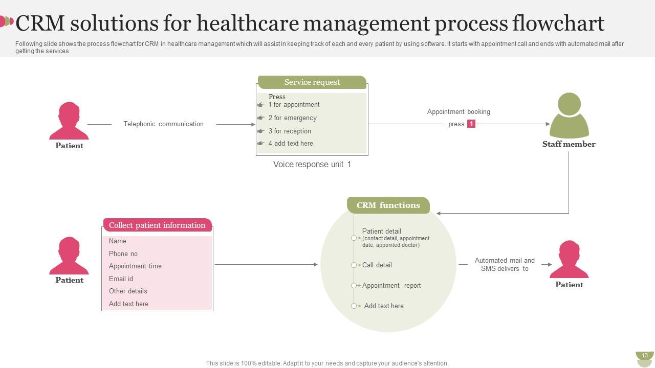 CRM Process Flow Powerpoint Ppt Template Bundles PPT Example
