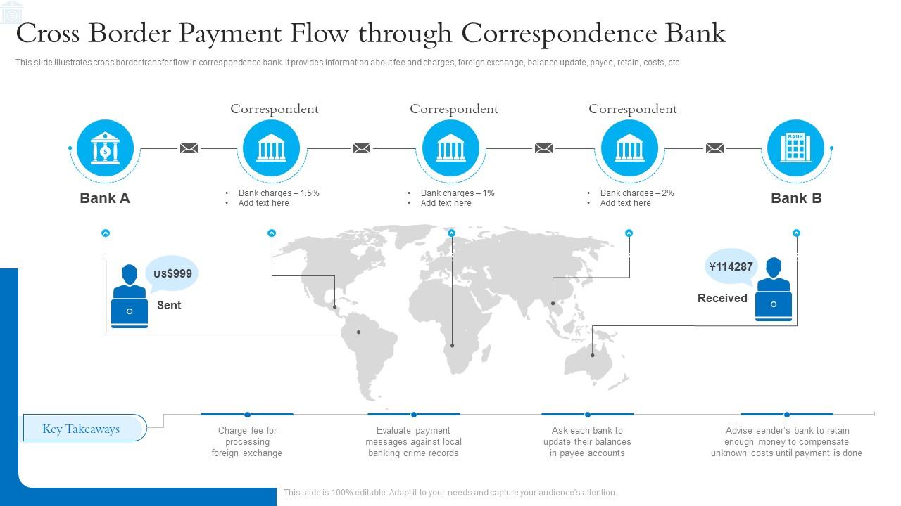 Cross Border Payment Flow Through Correspondence Bank Ppt Slide
