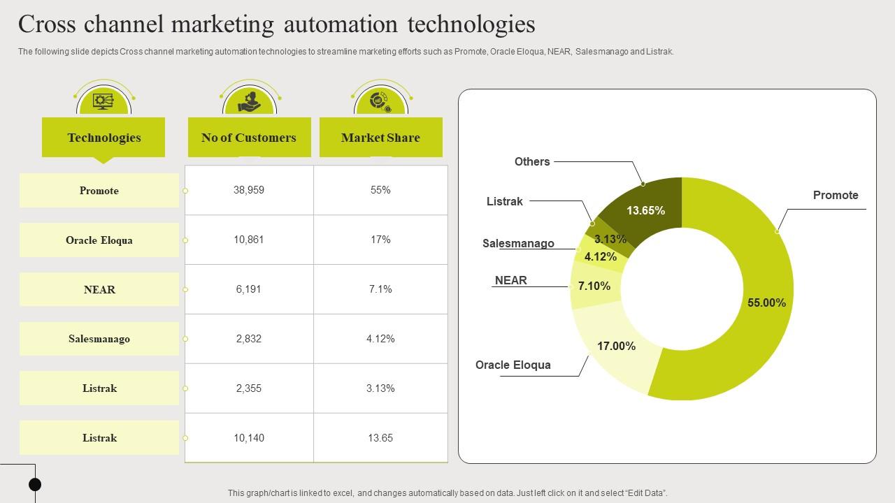 Cross Channel Marketing Automation Technologies PPT Example