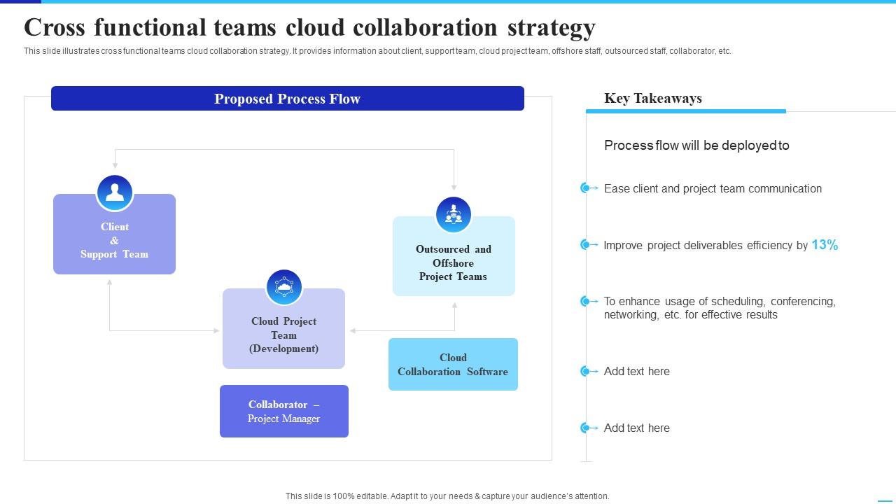 Cross Functional Teams Cloud Implementing Cloud Technology To Improve