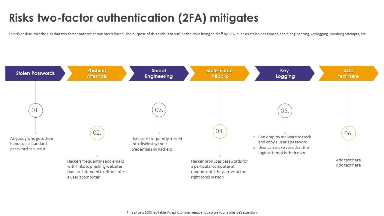 Crypto Wallets Types And Applications Risks Two Factor Authentication 2fa Mitigates Ppt Presentation