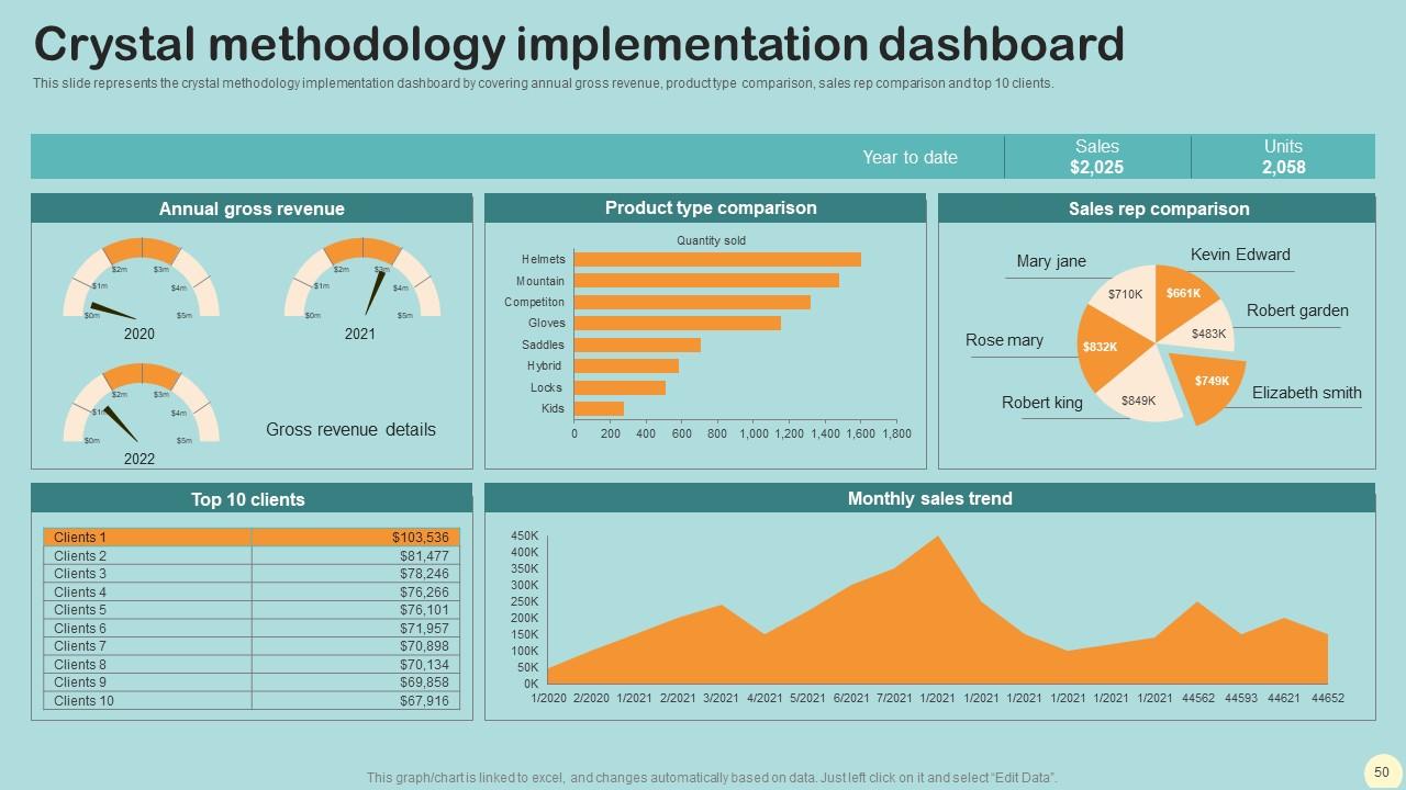 Top 10 Crystal Agile Framework Powerpoint Presentation Templates In 2025