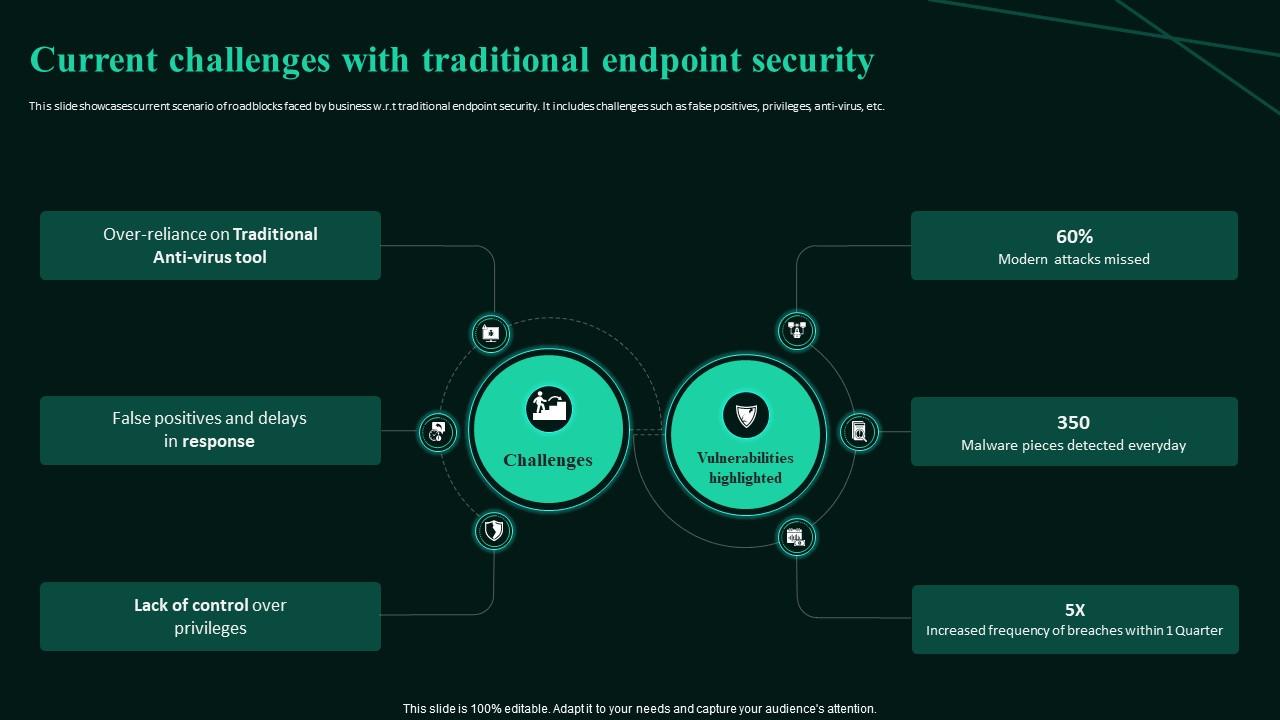 Current Challenges With Traditional Endpoint Building Next Generation