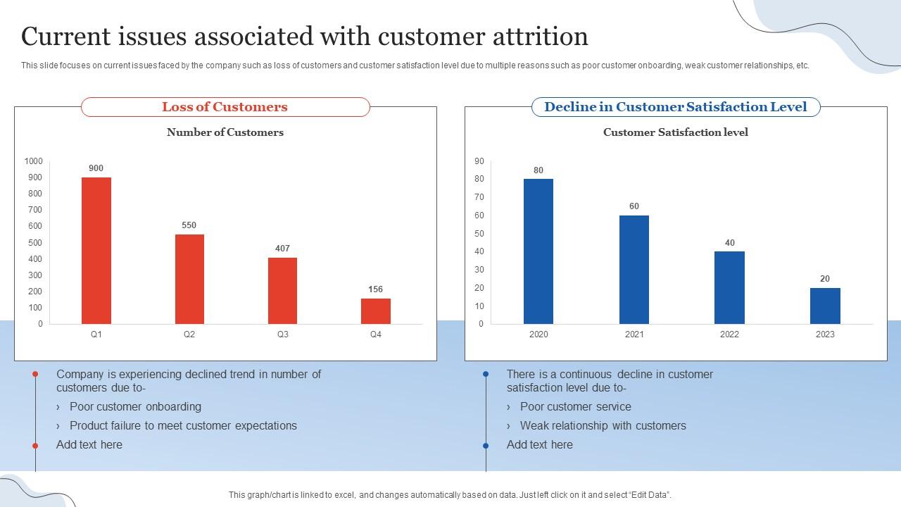Current Issues Associated With Customer Attrition Customer Relationship Management Ppt Powerpoint