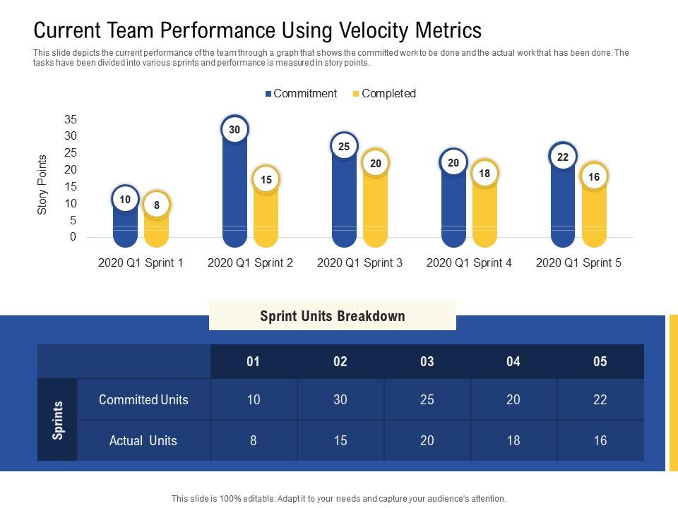 Current Team Performance Using Velocity Metrics Performance Ppt Layout Presentation Graphics
