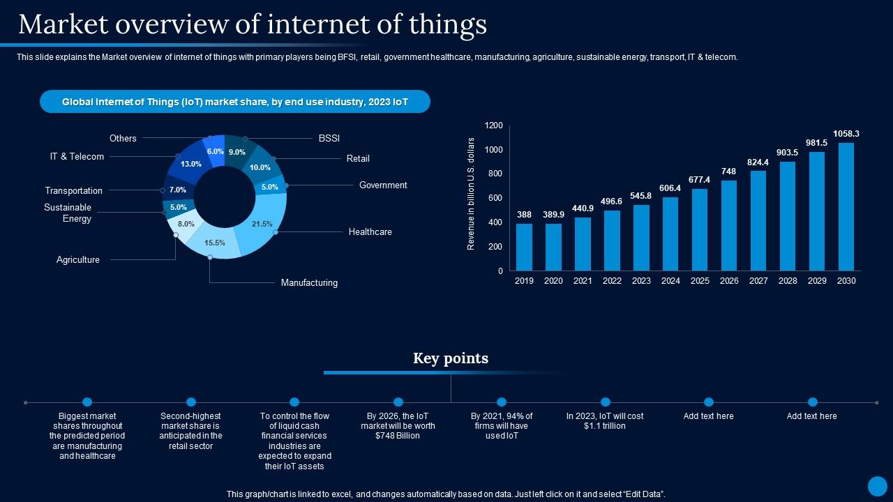 Current Trending Technologies Market Overview Of Internet Of Things PPT ...