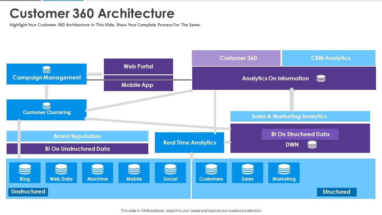 Customer 360 Architecture Analyzing Customer Journey And Data From 360 Degree Presentation