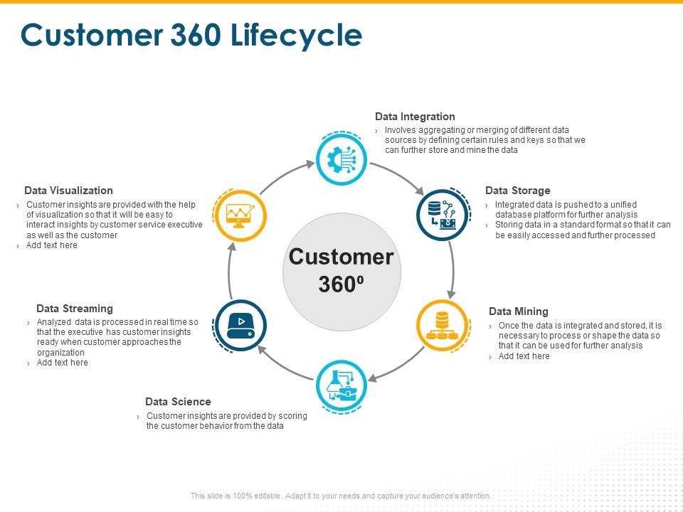 Customer 360 Lifecycle Data Visualization Ppt Powerpoint Presentation Layouts Format Ideas