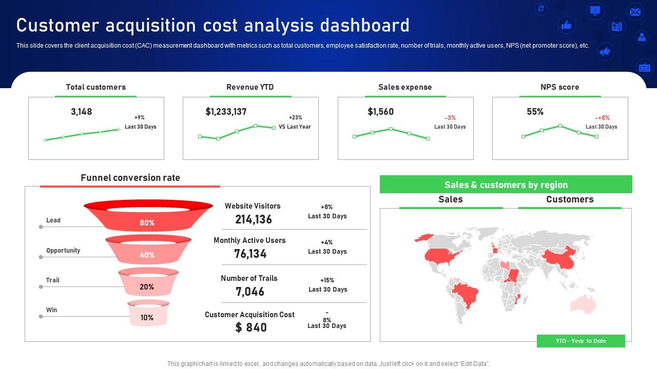 Customer Acquisition Cost Analysis Dashboard Online And Offline Client Acquisition Ppt Slide
