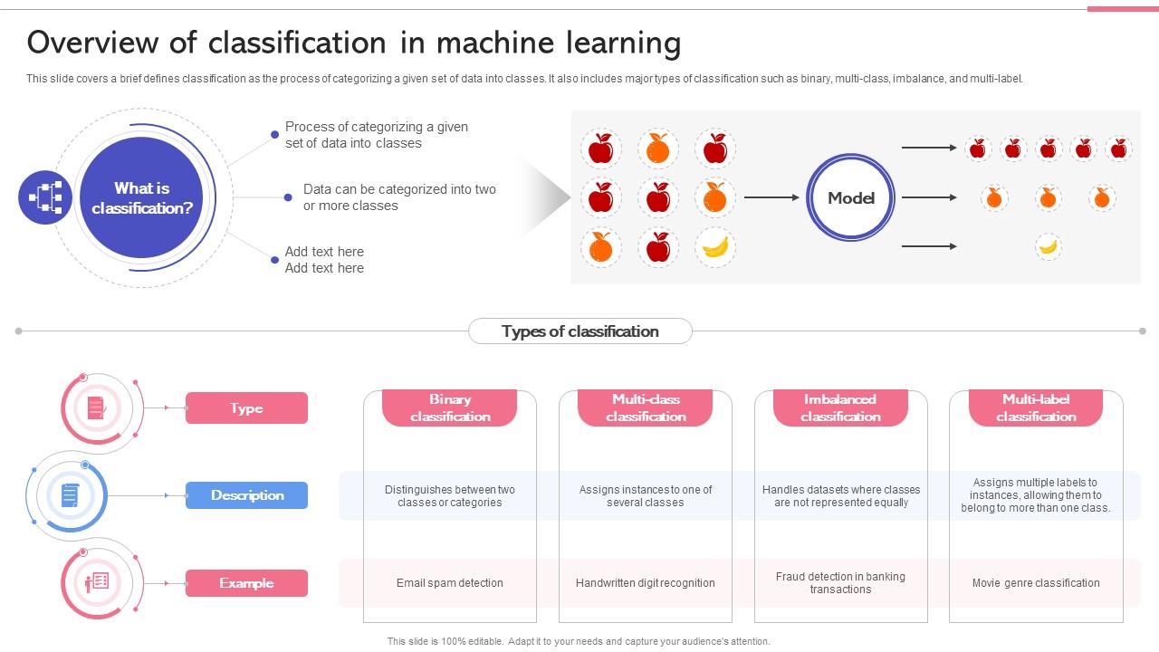 Customer Churn Prediction Overview Of Classification In Machine
