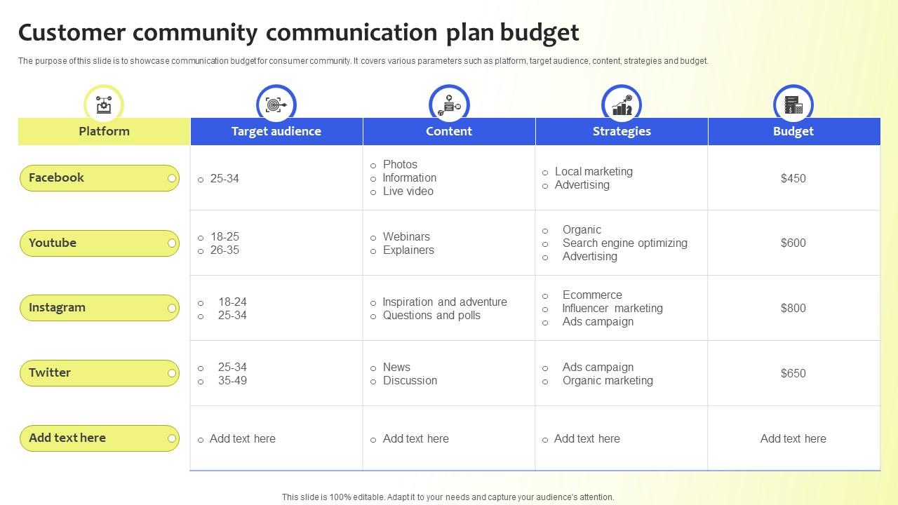 Customer Community Communication Plan Budget PPT Slide