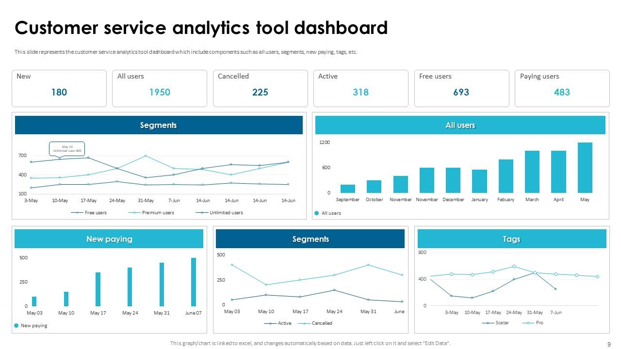 Customer Data And Analytics Powerpoint Ppt Template Bundles PPT Template