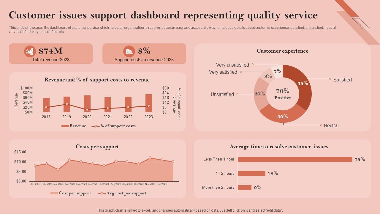 Customer Issues Support Dashboard Representing Quality Service PPT ...