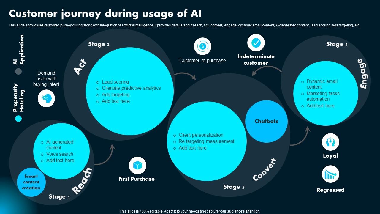 Customer Journey During Usage Of Ai Ai Powered Marketing How To Achieve