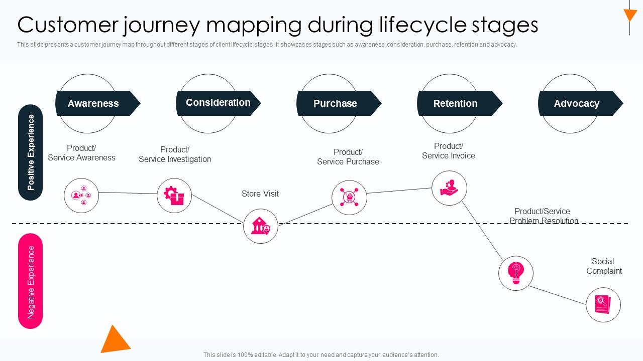 Customer Journey Mapping During Lifecycle Stages Conducting Marketing Process To Develop