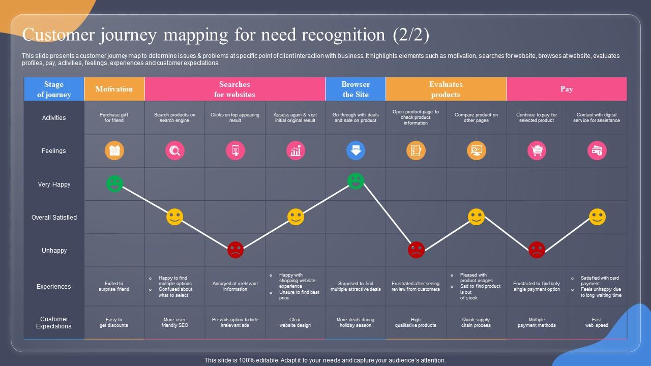 Customer Journey Mapping For Need Recognition Guide For Situation Analysis To Develop Mkt Ss V