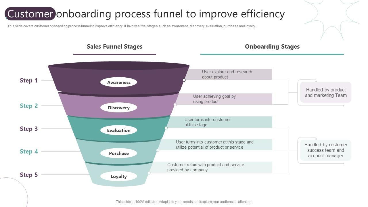 Customer Onboarding Process Funnel To Improve Efficiency PPT Slide