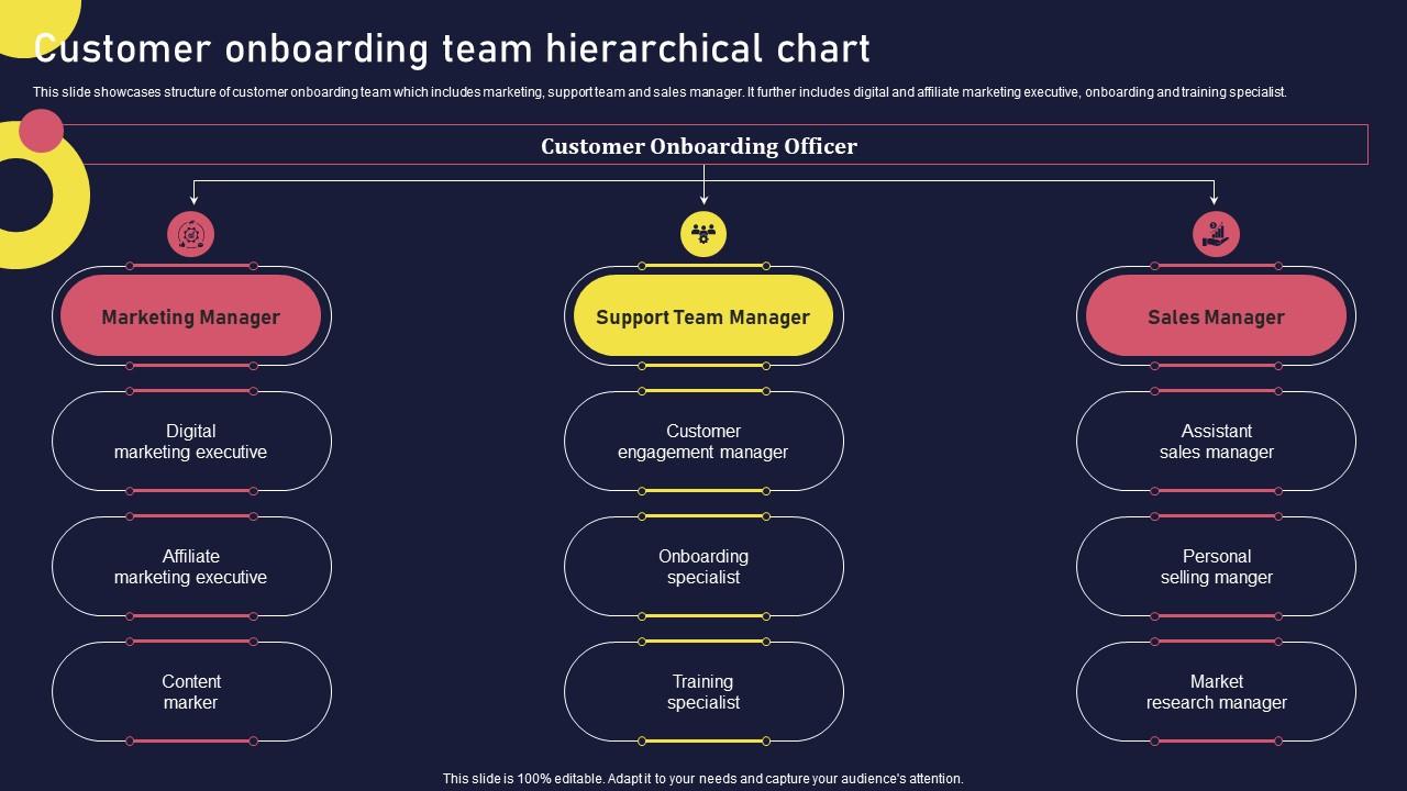 Customer Onboarding Team Hierarchical Chart Onboarding Journey For Strategic Ppt Slide