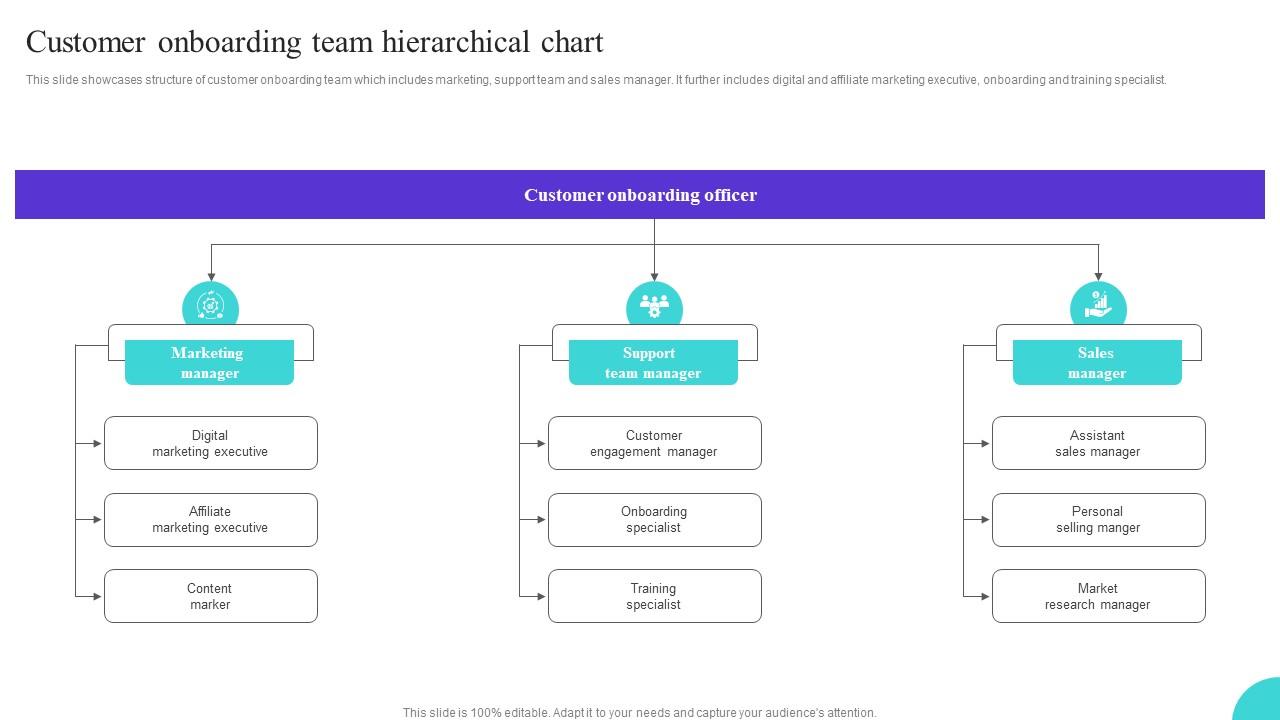 Customer Onboarding Team Hierarchical Chart Ppt Introduction Ppt Powerpoint
