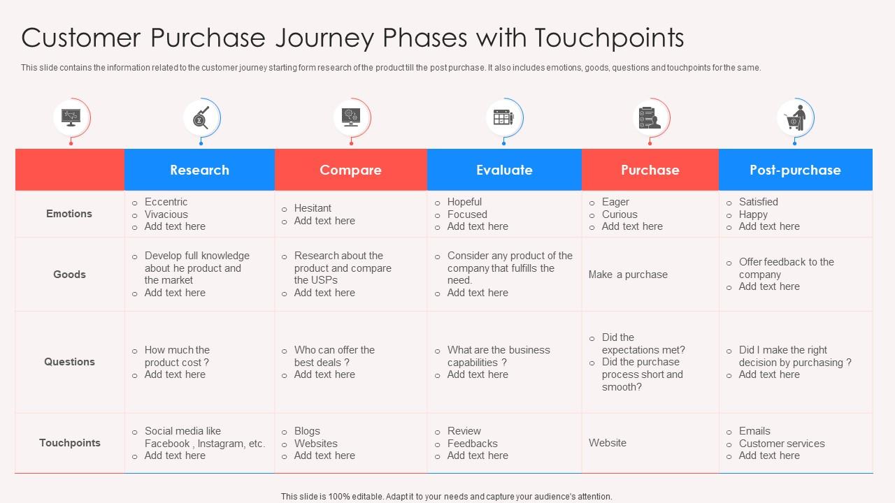 Customer Purchase Journey Phases With Touchpoints PPT PowerPoint